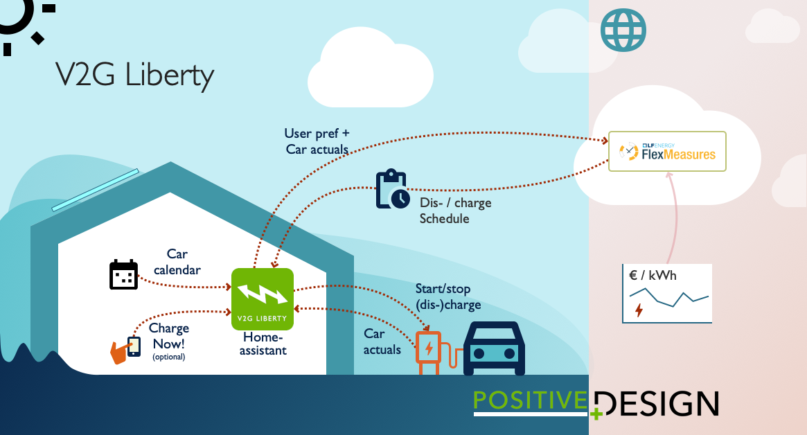 How it works – V2G Liberty